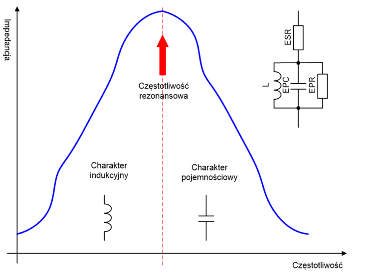 Cewka indukcyjna i jej zastosowanie w praktyce elektronika - E ...